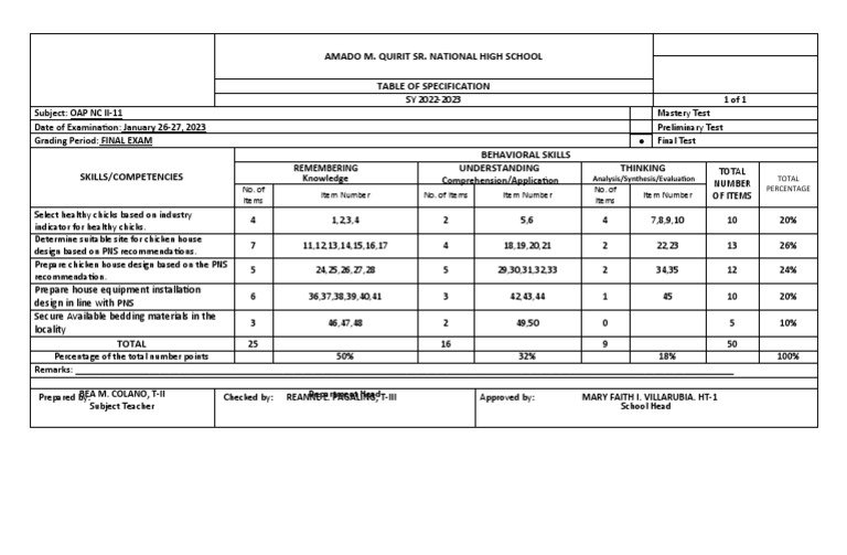 Analysis of a Table of Specification for an OAP NC II-11 Mastery Test ...