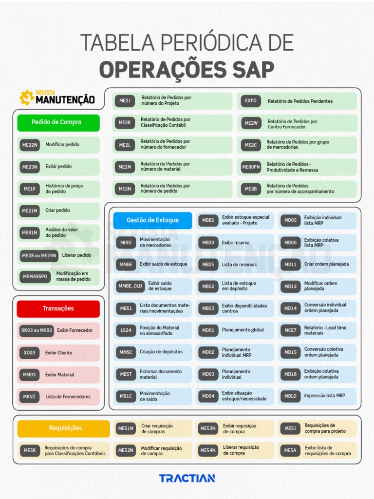 Tabela Periódica de Operações SAP | PDF
