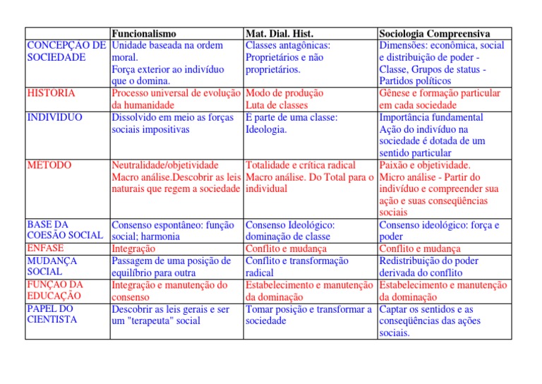 Uma análise comparativa de três perspectivas sociológicas: funcionalismo, materialismo dialético ...