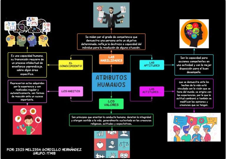 Rap #1-Atributos Humanos | PDF | Sicología | Ciencia cognitiva