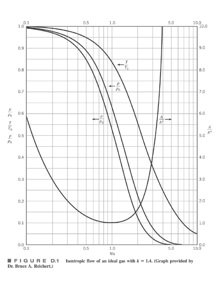 Fluid Mechanics Graph For Ratio | PDF