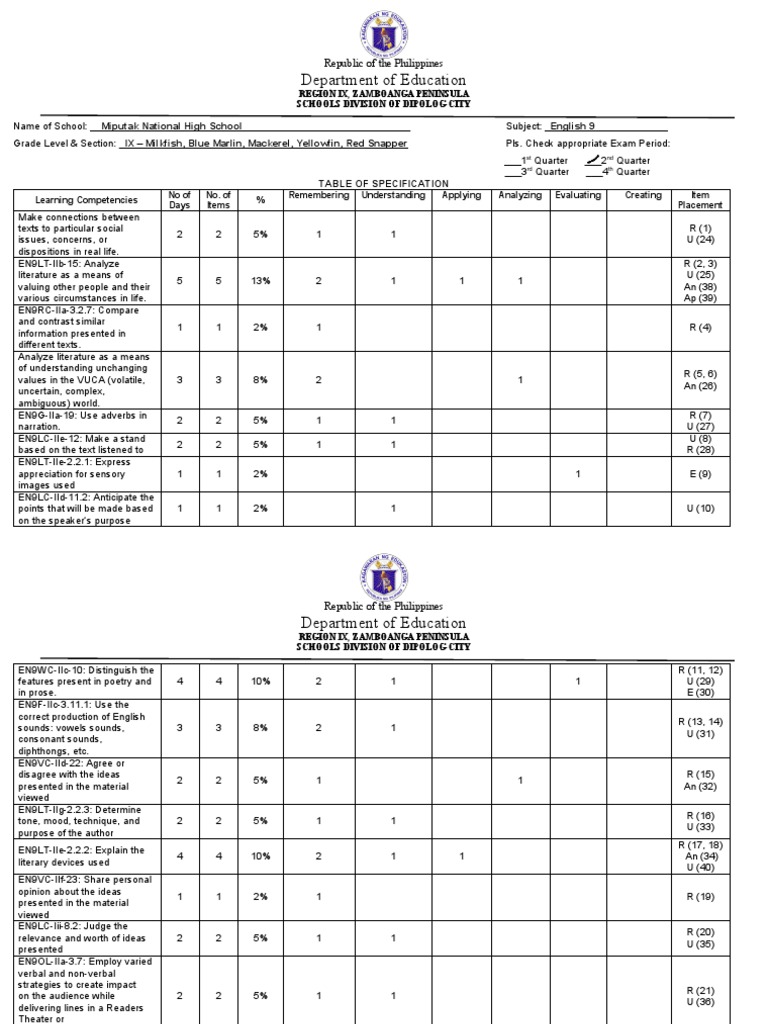 Eng9 Q2 TOS MiputakNHS | PDF | Cognition | Human Communication Eng9 Q2 TOS MiputakNHS | PDF | Cognition | Human Communication