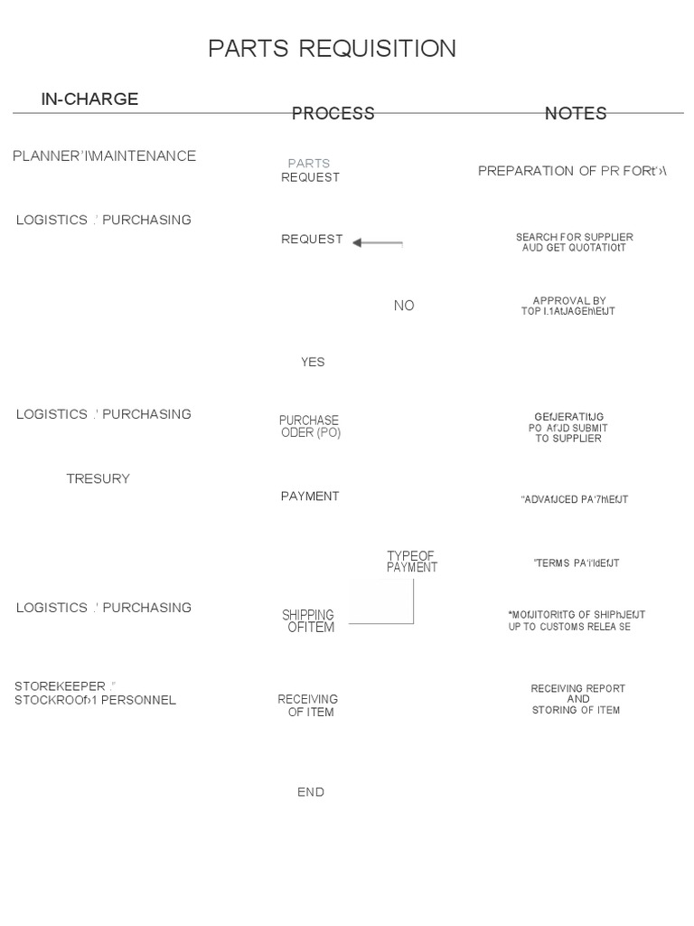 Parts Requisition | PDF
