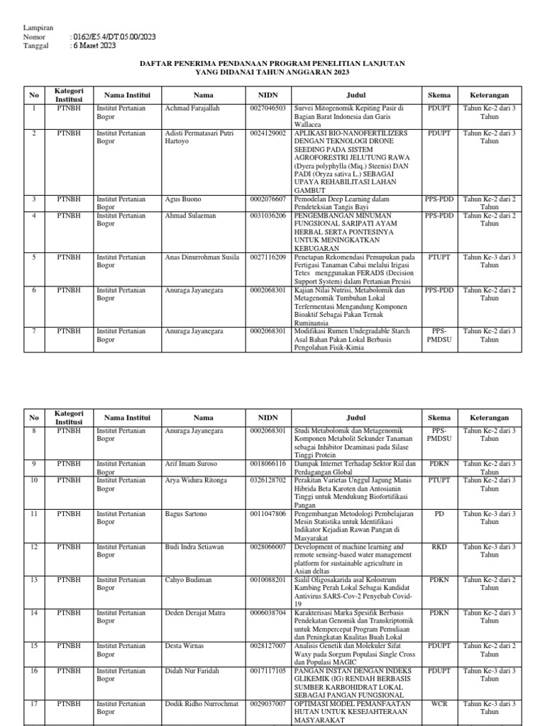 Lampiran Surat Pengumuman Penelitian Lanjutan TA 2023 | PDF