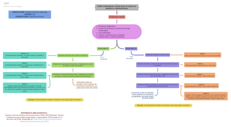 Mapa Mental Guías GINA | PDF | Corticosteroides | Asma