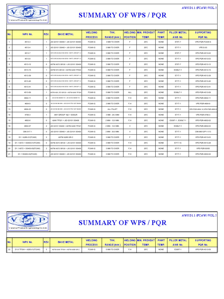 Summary Fcaw-2 | PDF | Materials | Business Process
