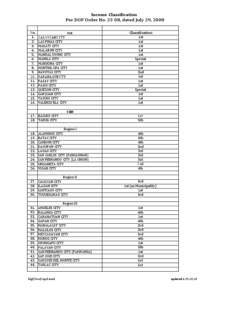CITY - Classification | PDF | Metro Manila | Philippines