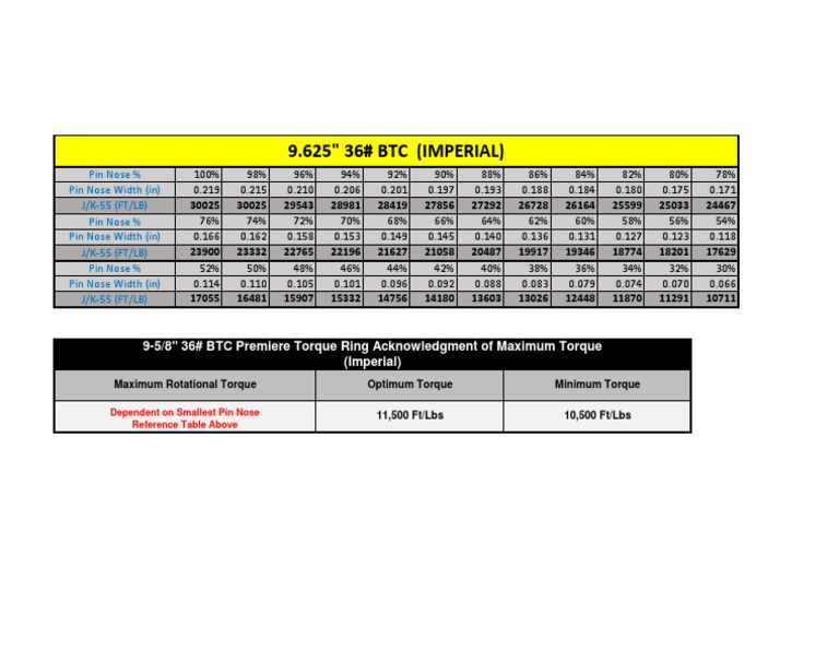 BTC Torque Specifications and Table | PDF