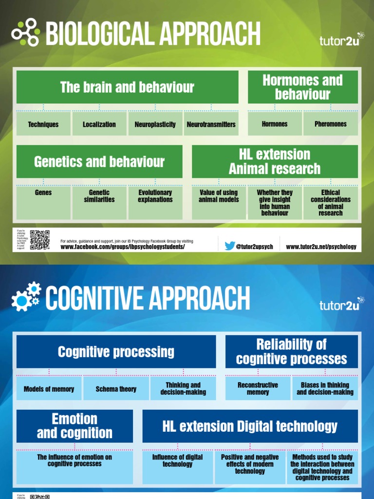New IB Diploma Psychology Topic Posters | PDF | Psychology | Mental ...