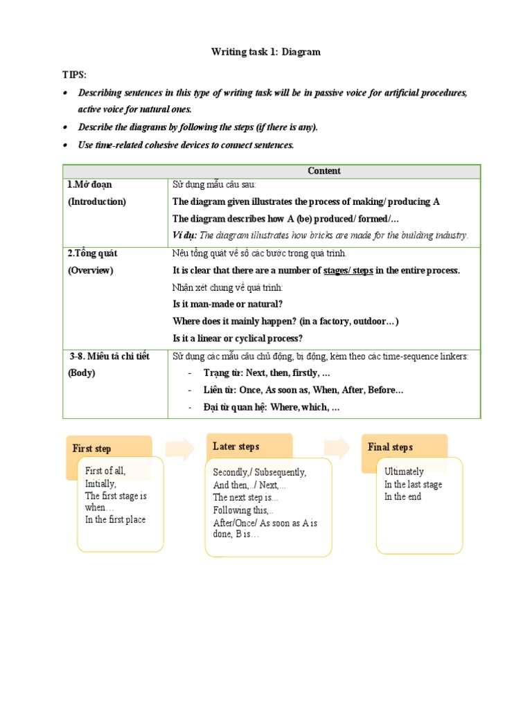 Writing Task 1 Diagrams | PDF | Silk | Chocolate