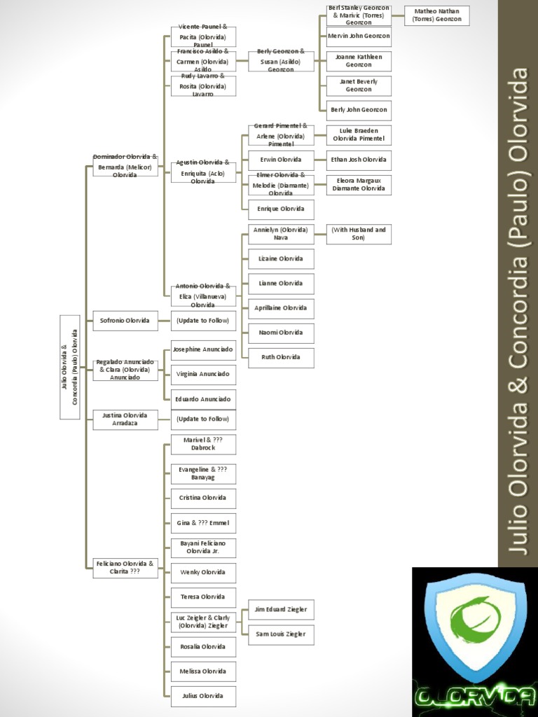 Olorvida Family Tree Overview | PDF