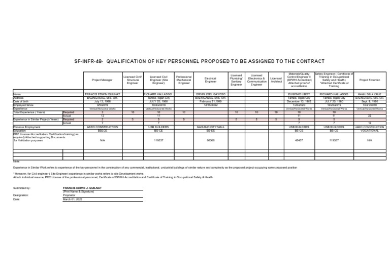 Qualification of Key Personel | PDF | Engineer | Business