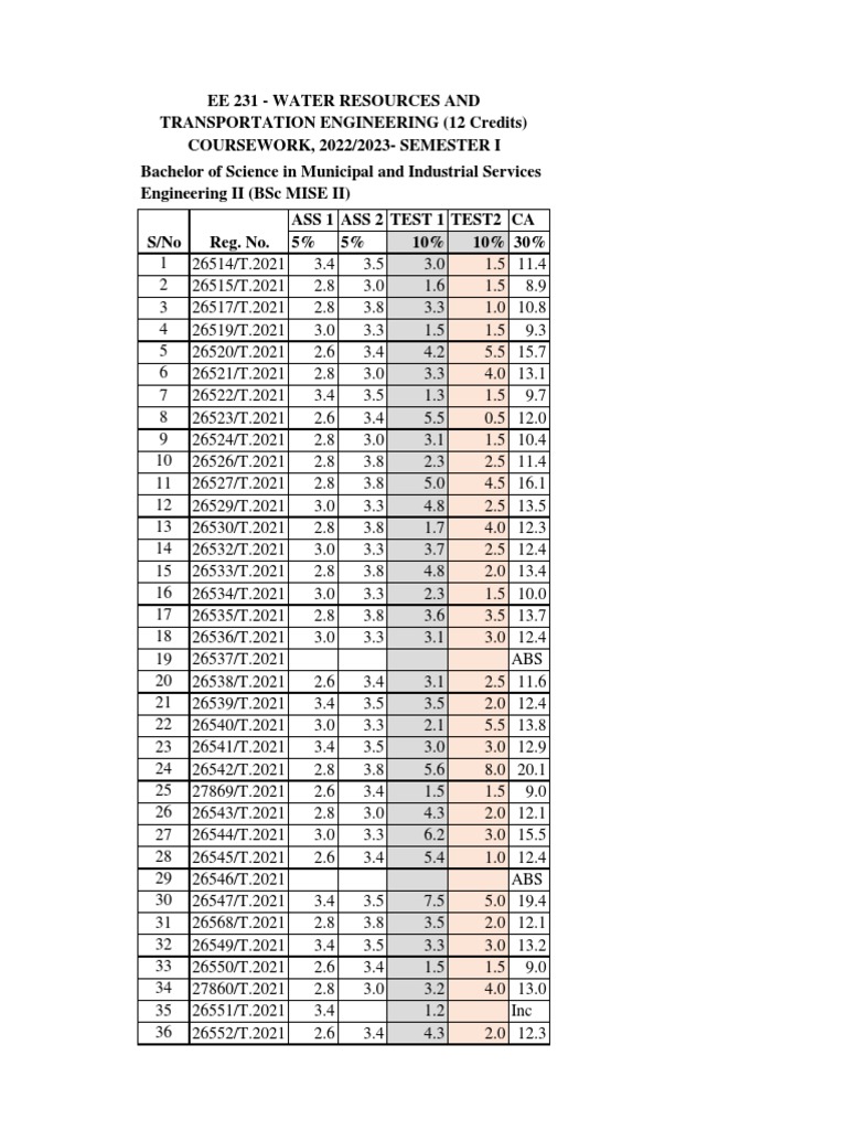 MISE 2 - EE 231 WRTE For Students Use | Download Free PDF | Bachelor Of ...