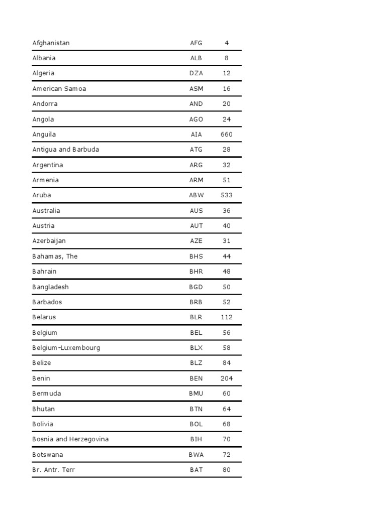 Country Code & Currency | PDF