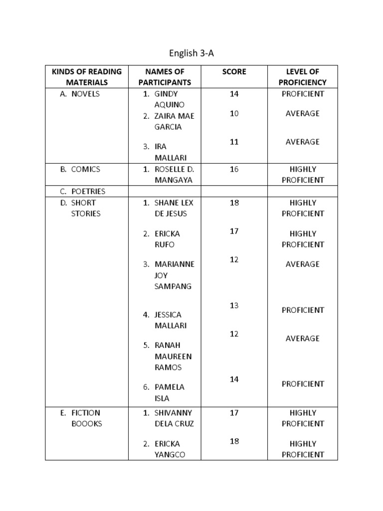 English 3A KINDS OF READING MATERIALS | PDF