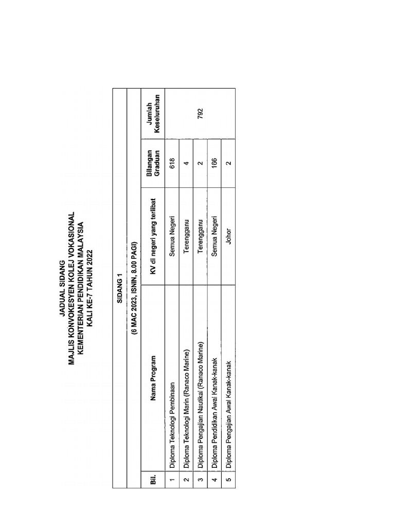 Lampiran 4 Jadual Sidang Konvo Usim 2022 | PDF