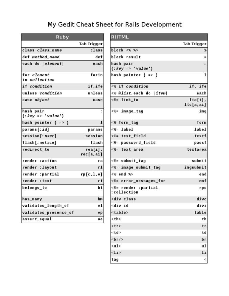 Gedit Cheat Sheet For Rails Development | PDF | Computer Programming | Areas Of Computer Science