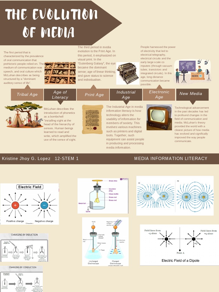 The Evolution of Media: Tribal Age Age of Literacy Print Age Industrial ...