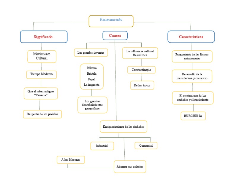 Mapa Conceptual CDC | PDF