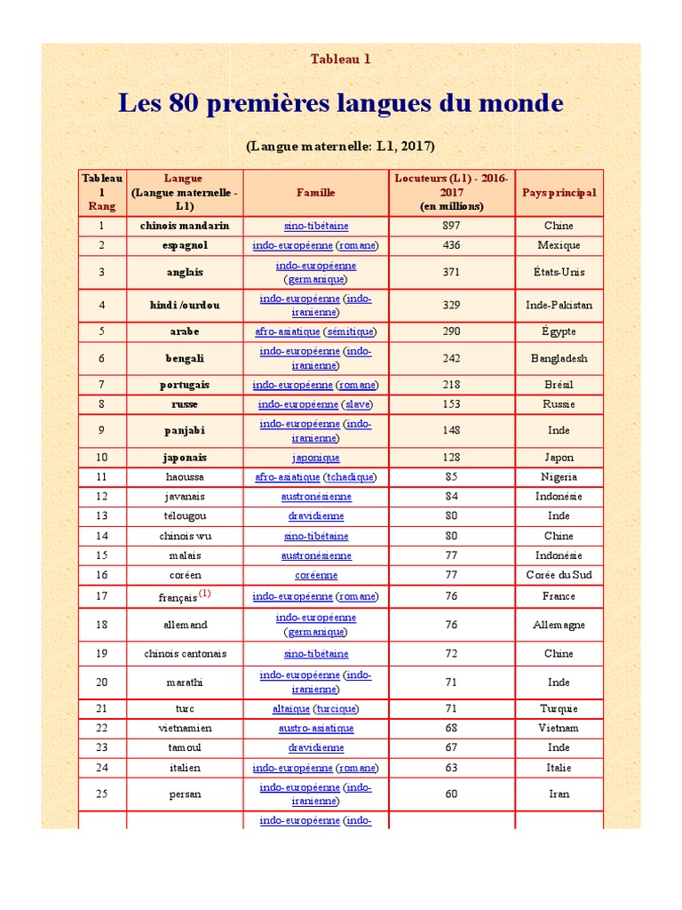 80 Langues les Plus Parlées au Monde | PDF | Cognition | Sciences ...