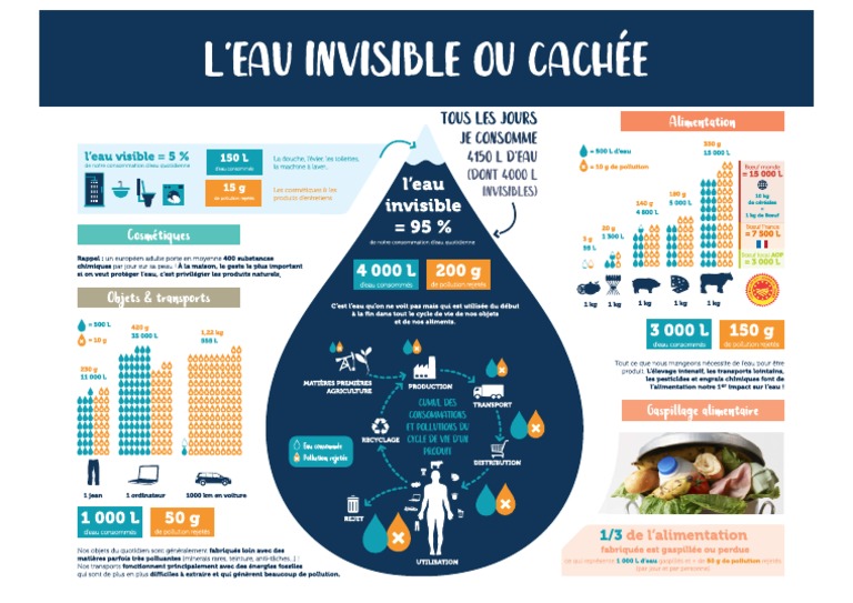 Eau Invisible Ou Cachée | PDF