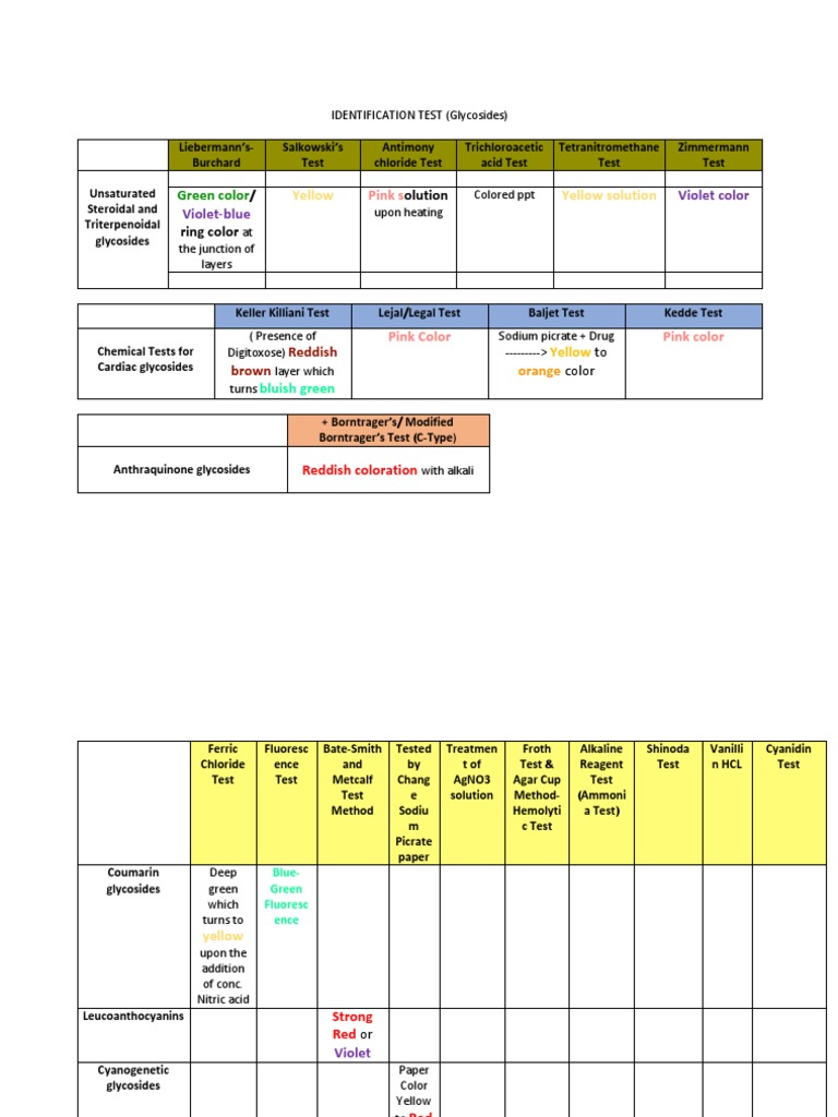 Glycosides Identification Tests Overview | PDF | Chemical Elements ...