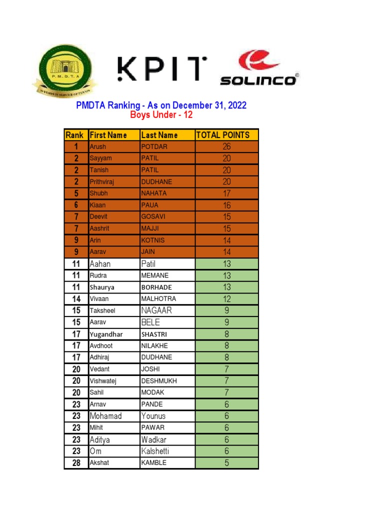 Revised KPIT Points Table With Masters PDF | PDF