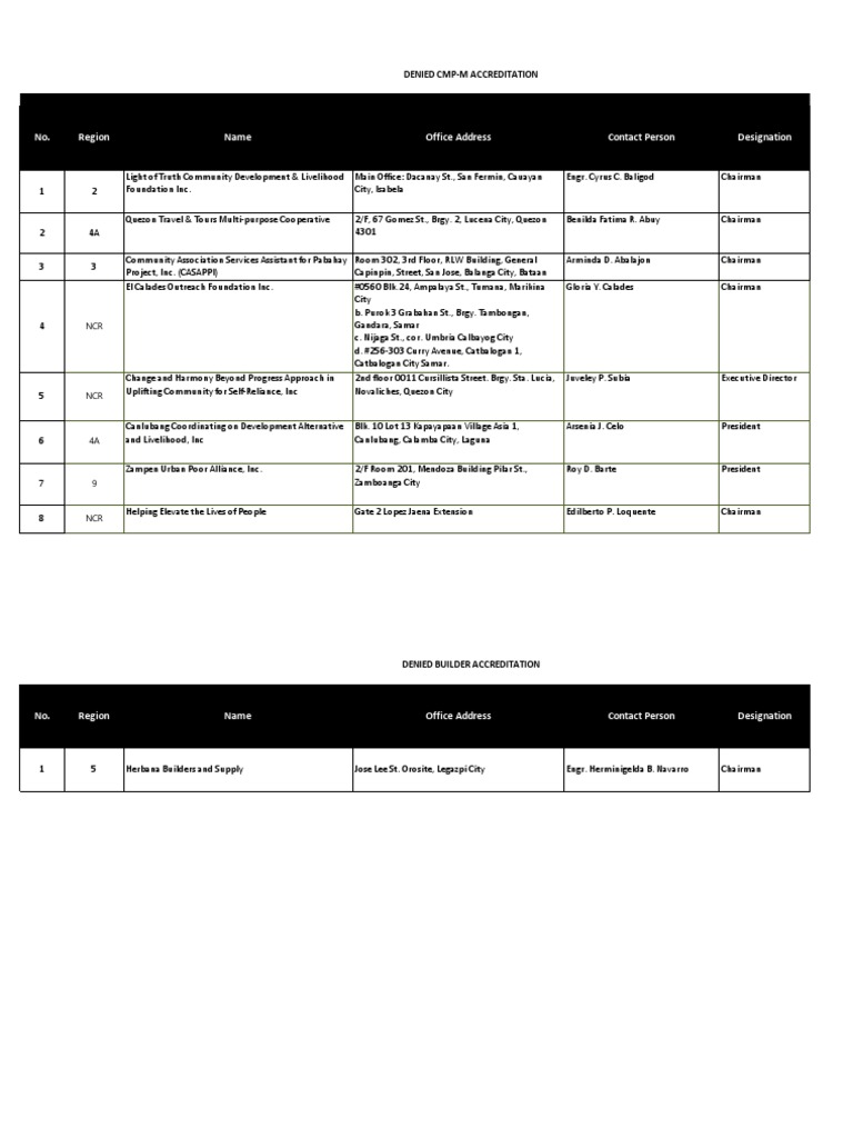 List of Denied CMP M Application | PDF
