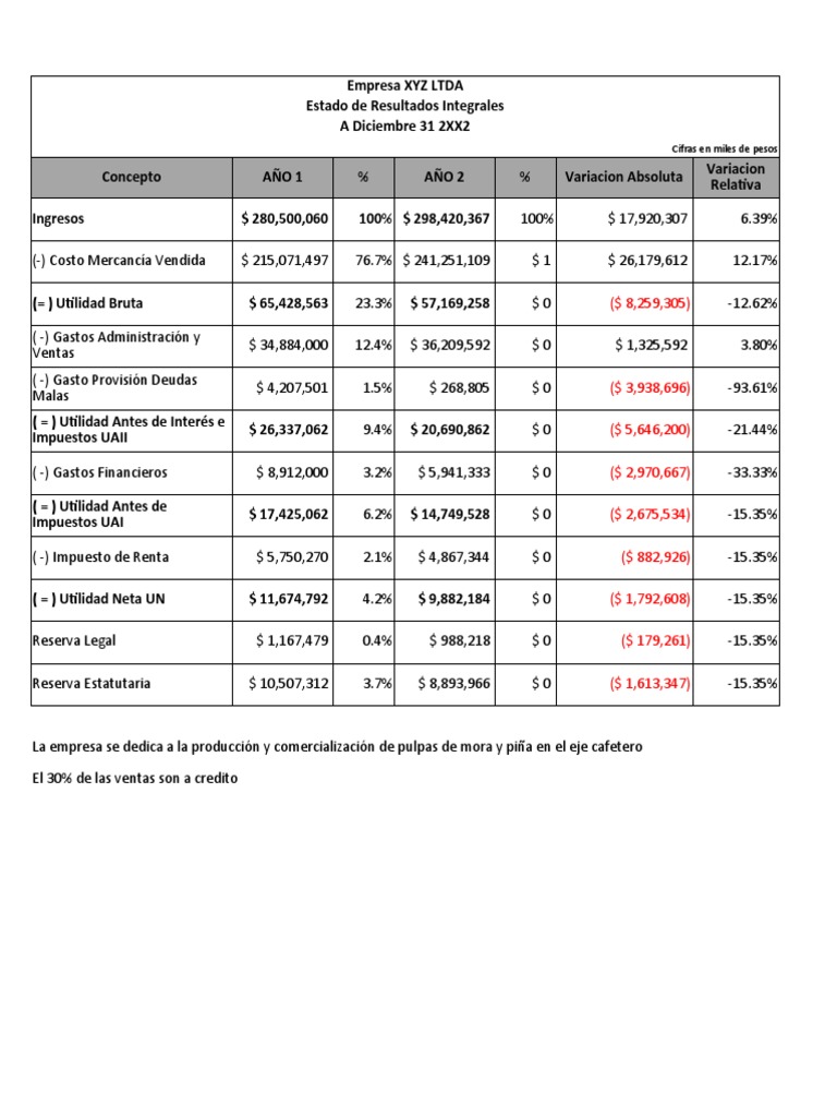 Taller 1 - Razones Financieras | PDF | Rentabilidad sobre recursos propios | Deuda