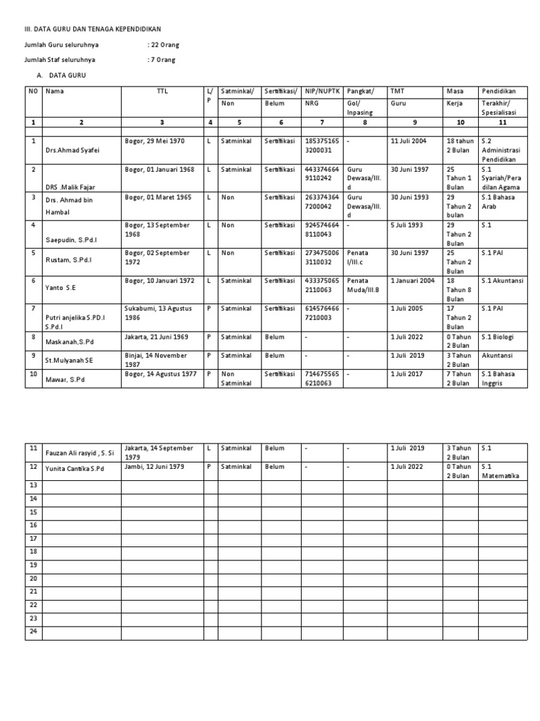 2.format Data PTK Madrasah Binaan Tahun 2023 | PDF