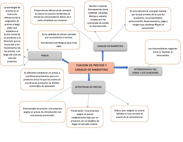 Mapa Conceptual Merca | PDF | Precios | Marketing