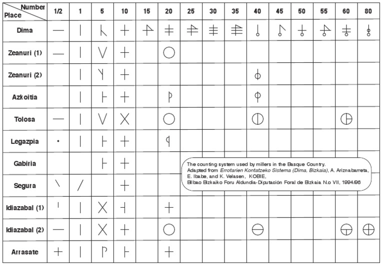 Basque Miller Counting System PDF | PDF