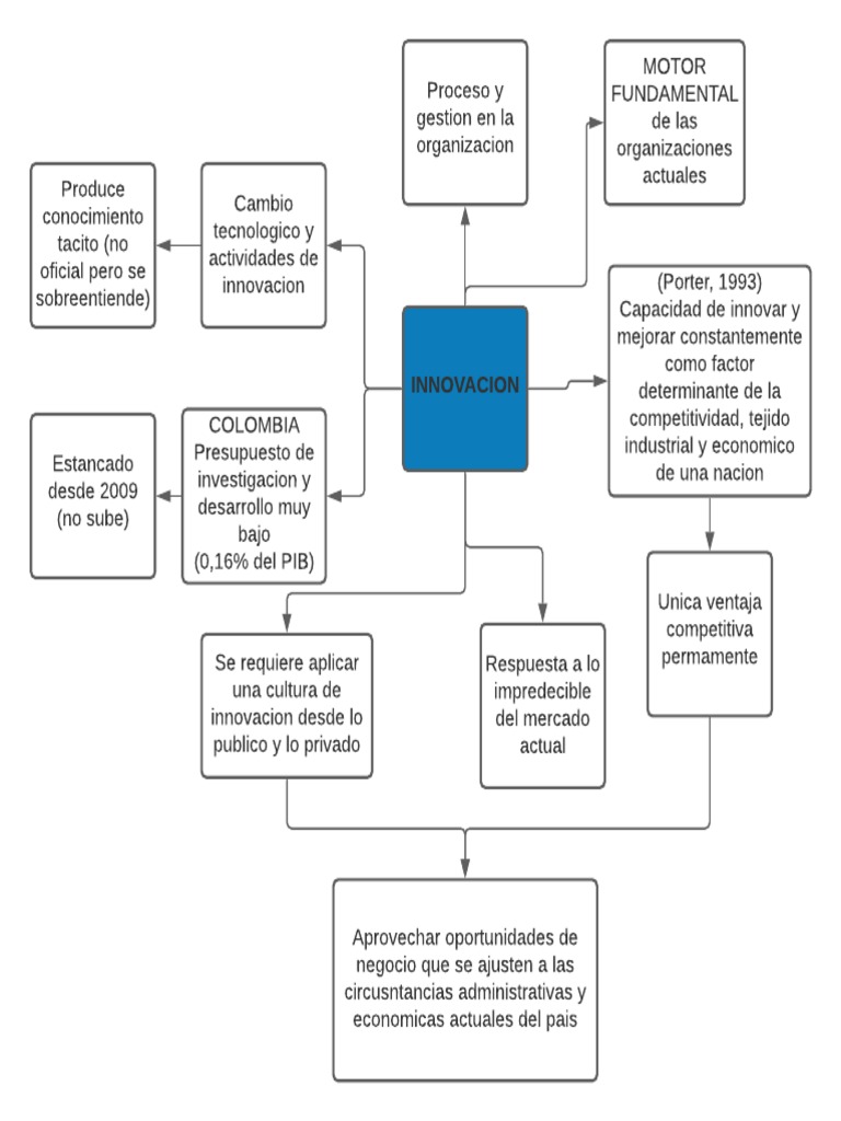 Mapa Conceptual Innovacion | PDF