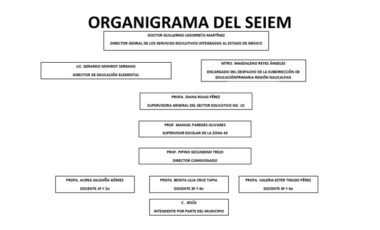 Estructura organizacional de los Servicios Educativos Integrados al ...