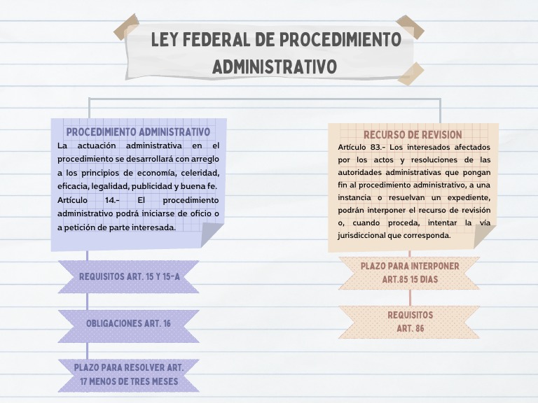 Ley Federal de Procedimiento Administrativo PDF | PDF | Derecho
