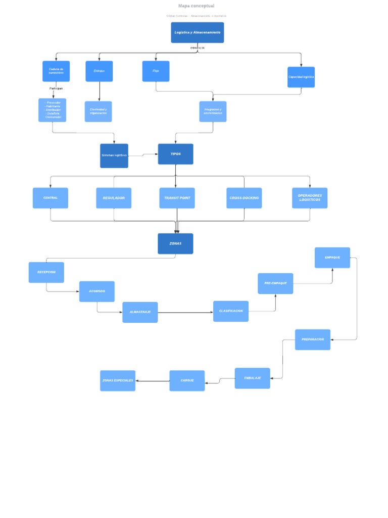 Mapa Conceptual de Logística y Almacenamiento | PDF | Logística ...