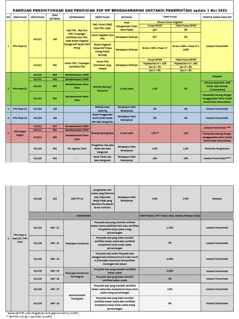 Panduan Pajak Instansi Pemerintah 2022 | PDF