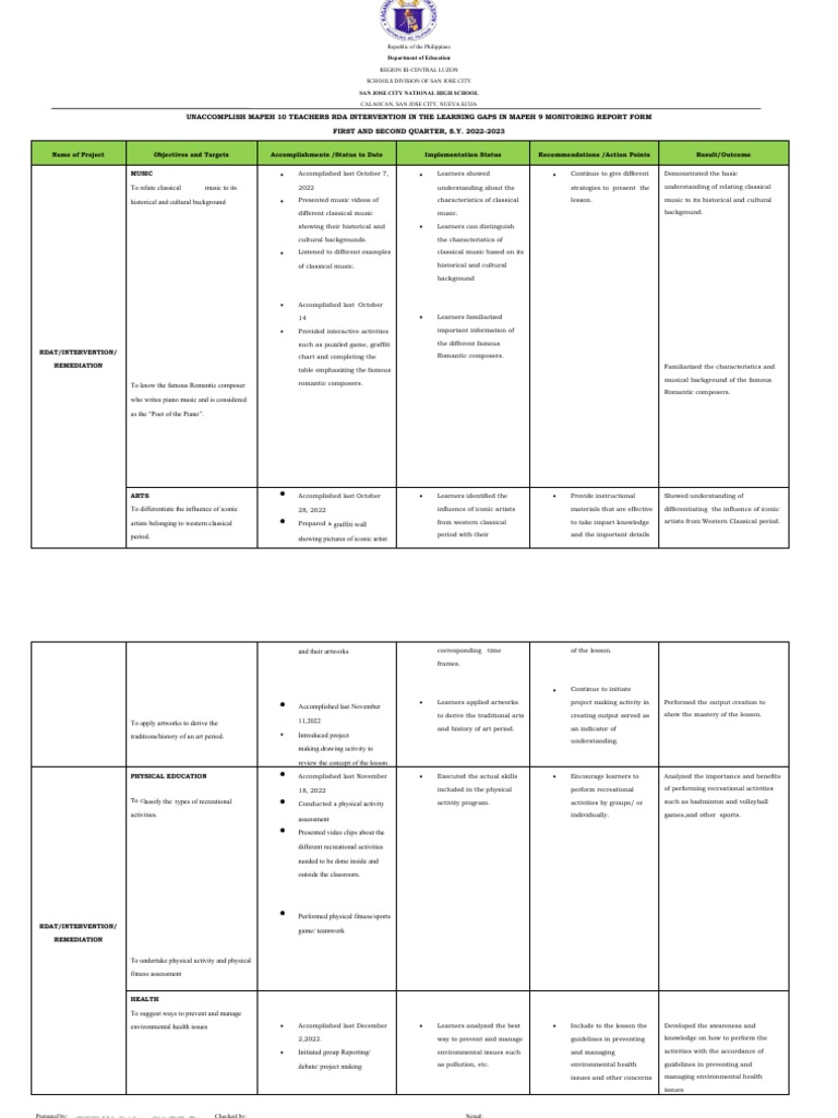 Accomplishment of Mapeh 10 Teachers On The Rda Intervention in The ...