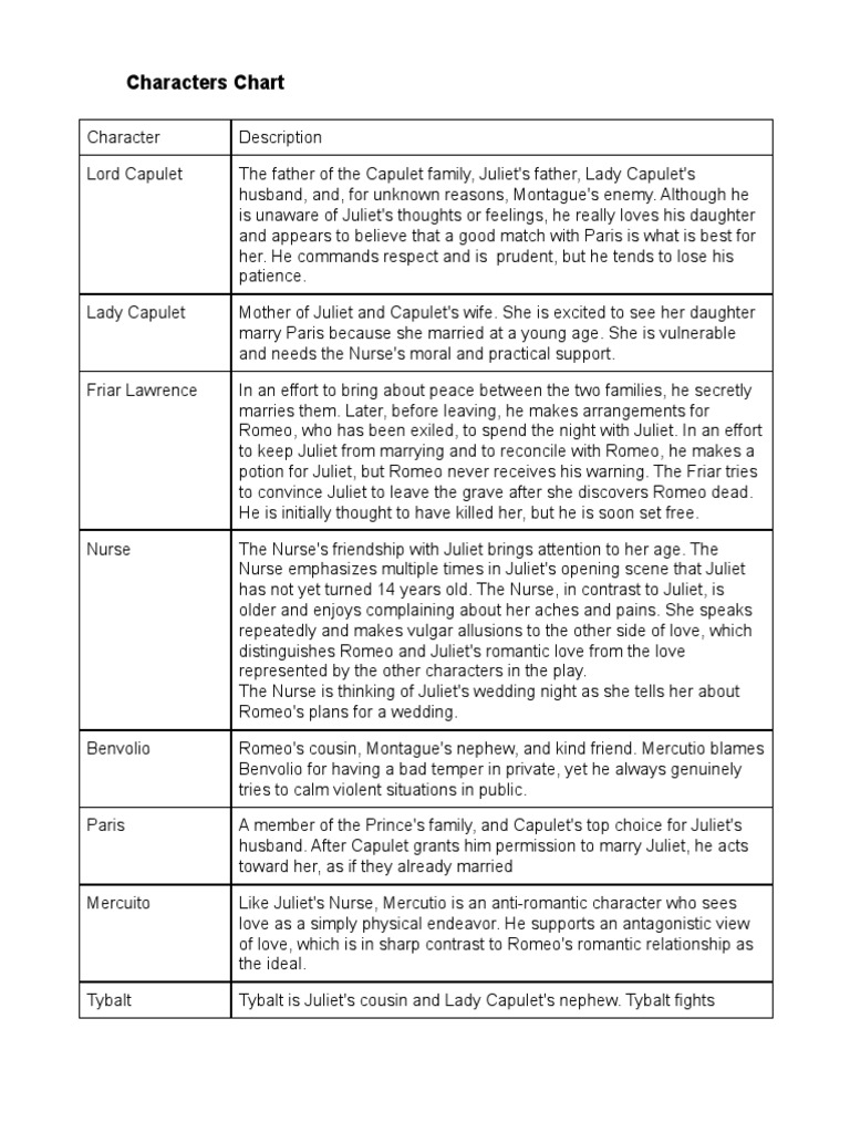 Characters Chart PDF | PDF | Characters In Romeo And Juliet | Romeo And ...