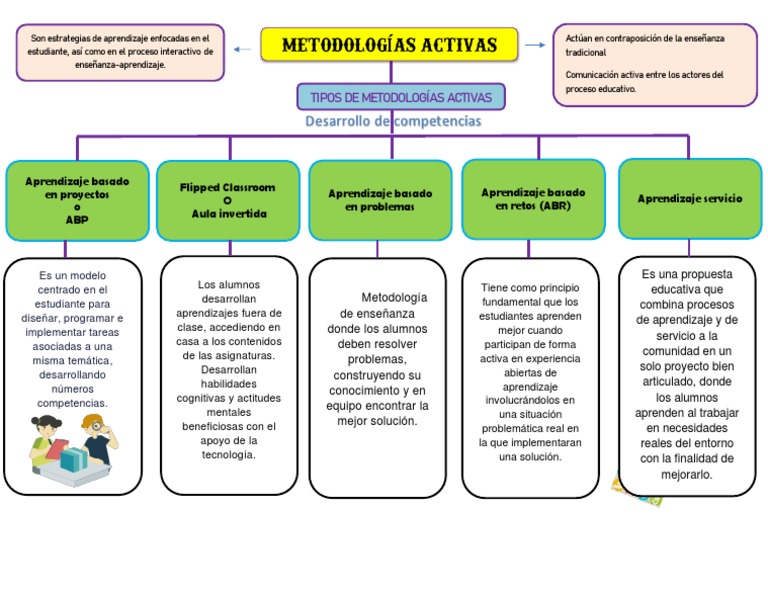 MAD Act 3 Mapa Conceptual | PDF | Aprendizaje | Pedagogía