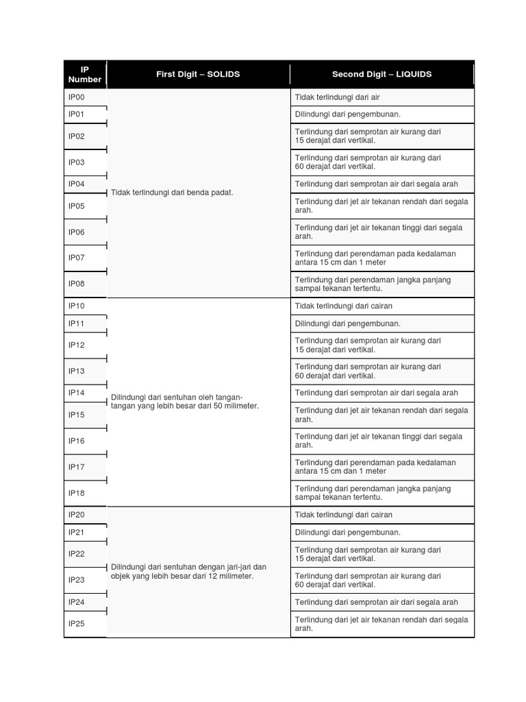 Daftar Kode IP Standard | PDF
