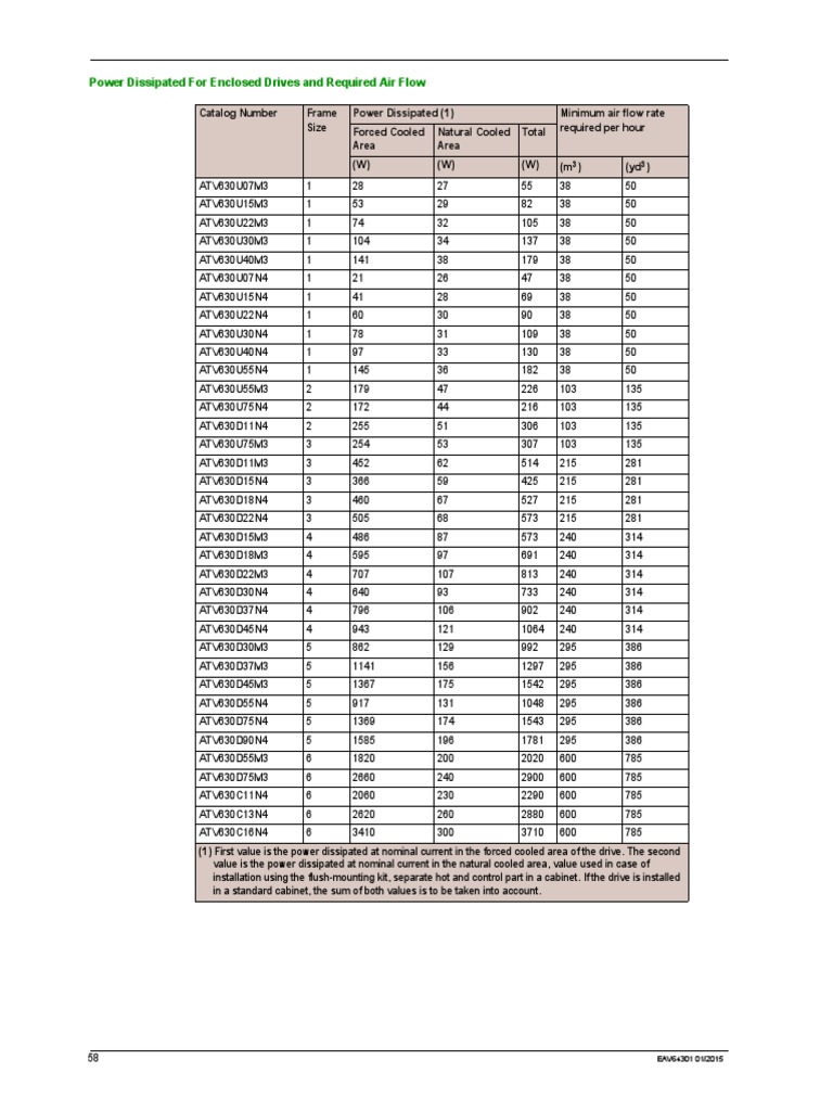 Altivar - Process Frame Sizes | PDF | Manufactured Goods