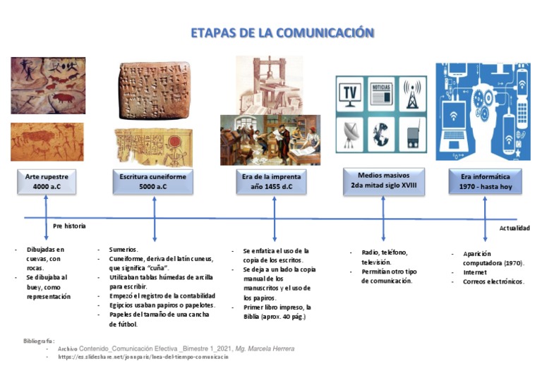 ETAPAS DE LA COMUNICACIÓN - Línea de Tiempo | PDF