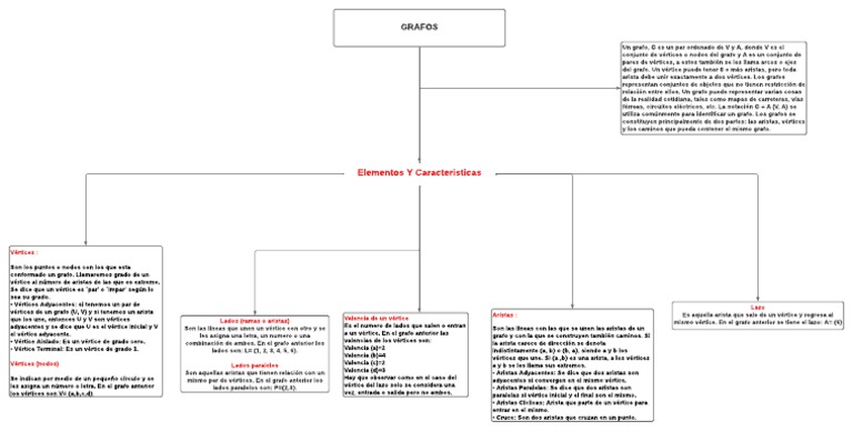 Unidad 5.,Act1.Mapa Conceptual Grafos | PDF | Vértice (teoría de grafos) | Teoría de grafos