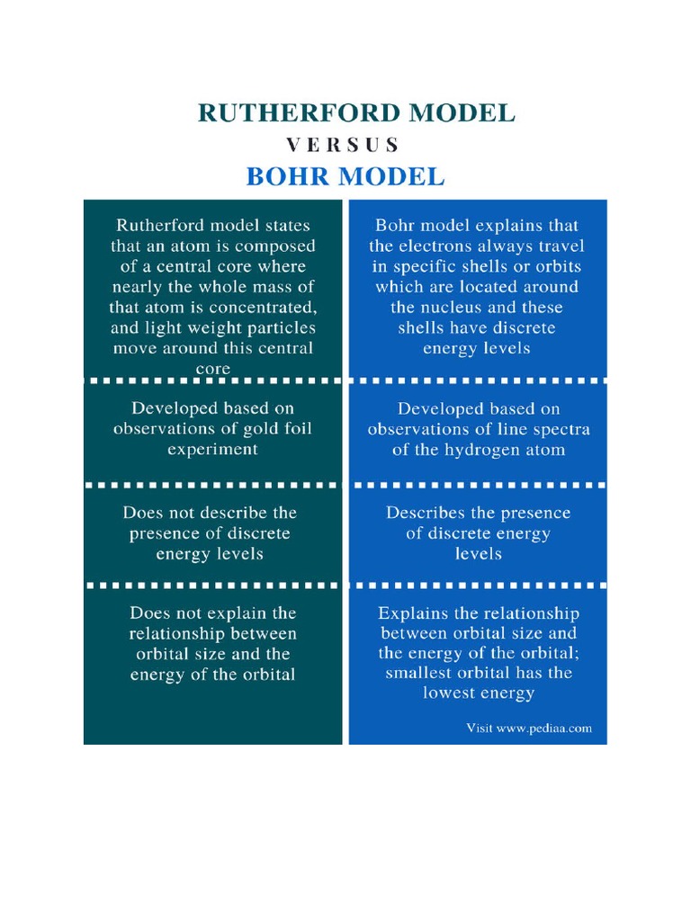 Difference Between Rutherford Model and Bohr Model | PDF Difference Between Rutherford Model and Bohr Model | PDF