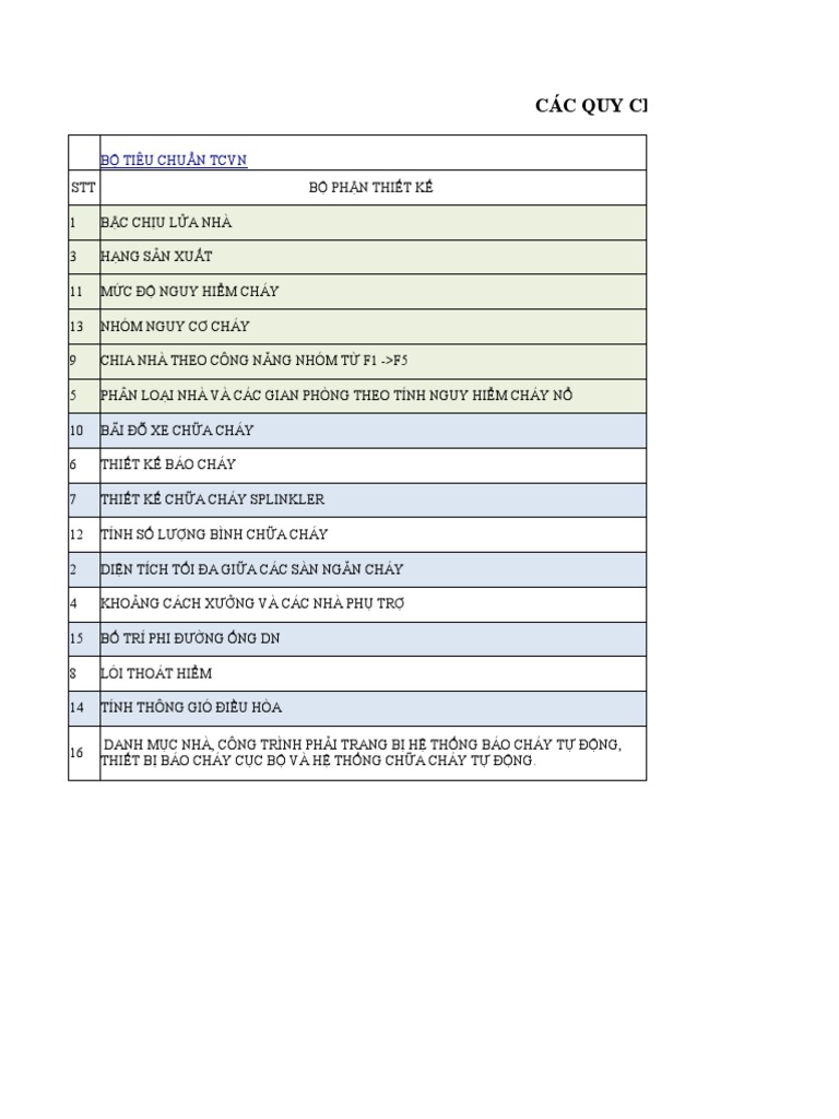01-CÁC TIÊU CHUẨN ÁP DỤNG CHO THIẾT KẾ PCCC | PDF