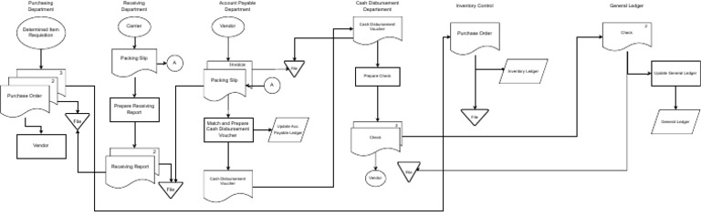 Financial Process Flow Chart | PDF | Accounts Payable | Business Economics