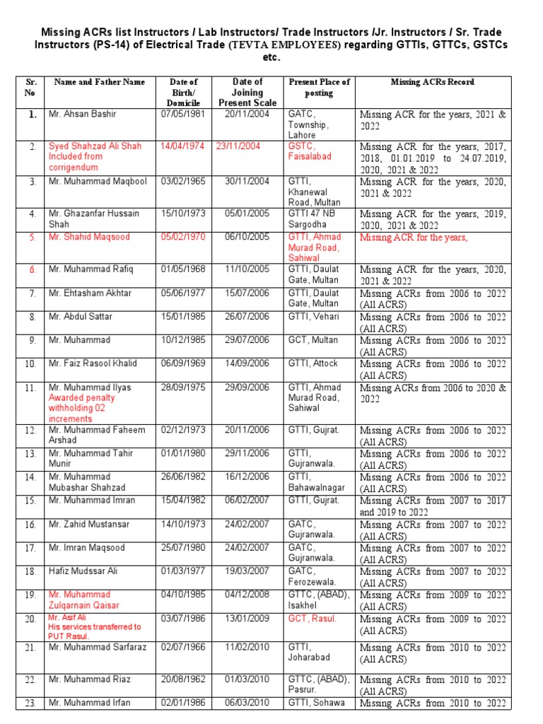 Electrical-List of Instructor PS-14 (Electrical) TEVTA Employees GTTI GTTC Etc | PDF