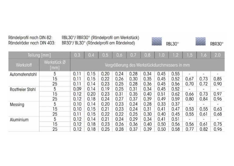 Rändel RBL30, RBR30 - Vergröserung Des Werkstückdurchmessers | PDF