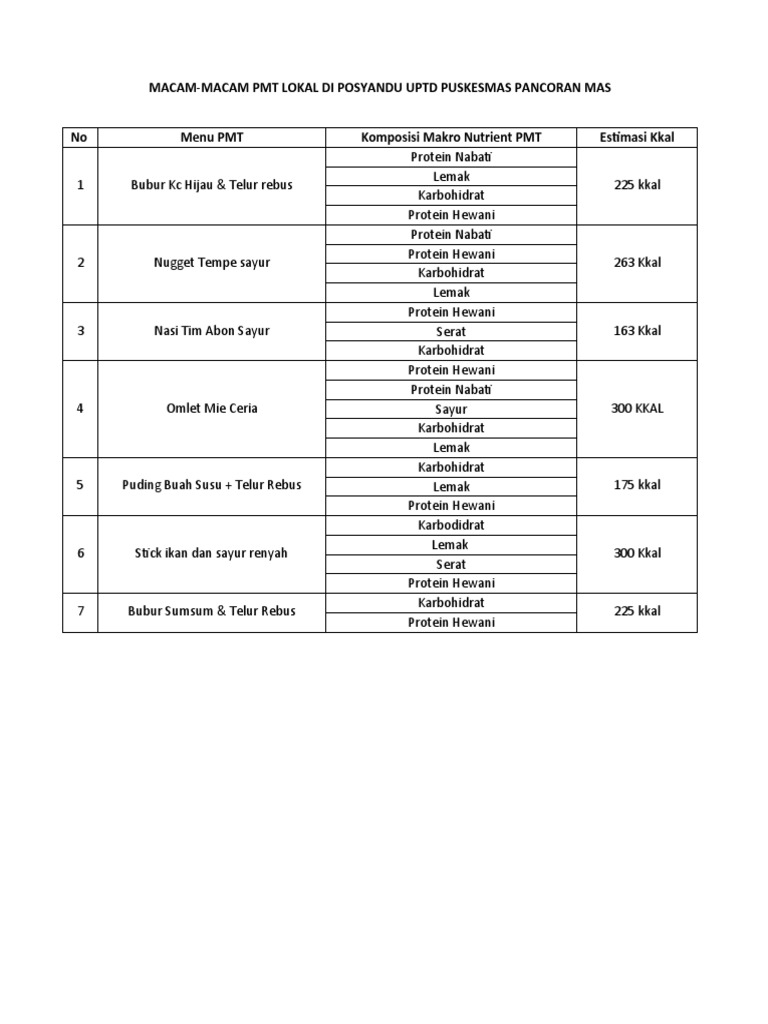 PMT Lokal Posyandu | PDF
